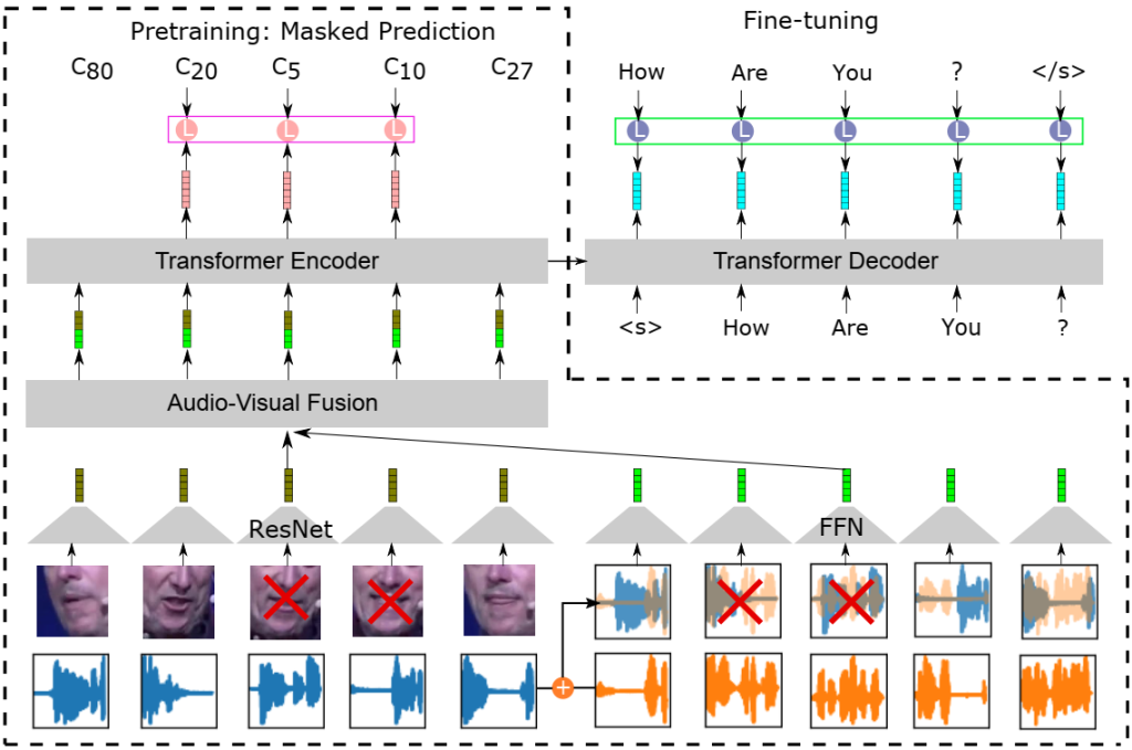 مدل خود-ناظر AV-HuBERT - عصر گویش پرداز
